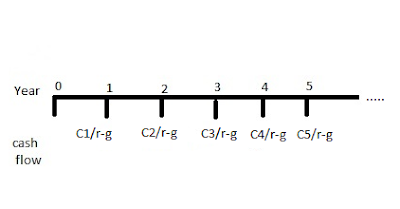 What is Perpetuity and Deferred Perpetuity?