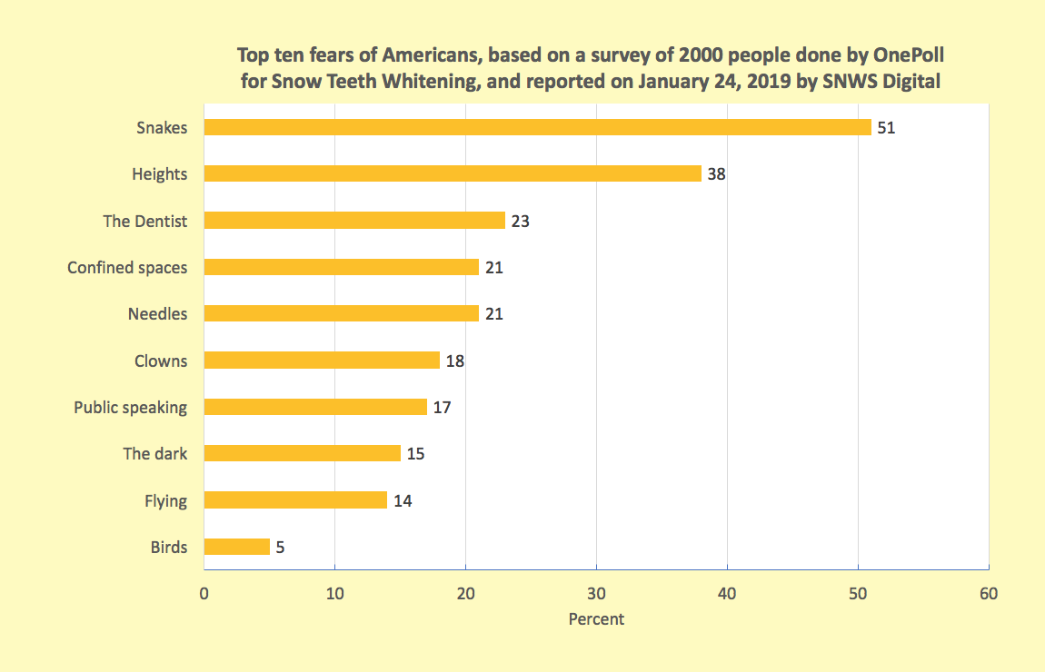 Common Phobias Graph