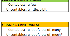 Aprende inglés very well: A few, a bit, a little, many, much, a lot of ...