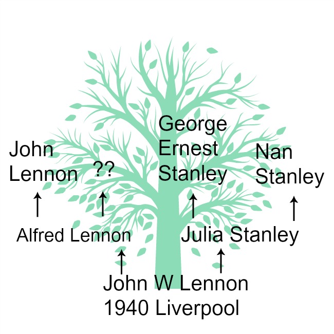 A Guide For Absolute Beginners On Starting A Family Tree | Teddy Bears ...