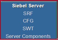 Simplifying the test: Siebel Architecture - a high level overview