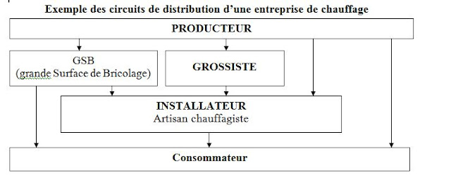 Chapitre 6 : La politique de distribution - Ista Ofppt préparé par AL ...