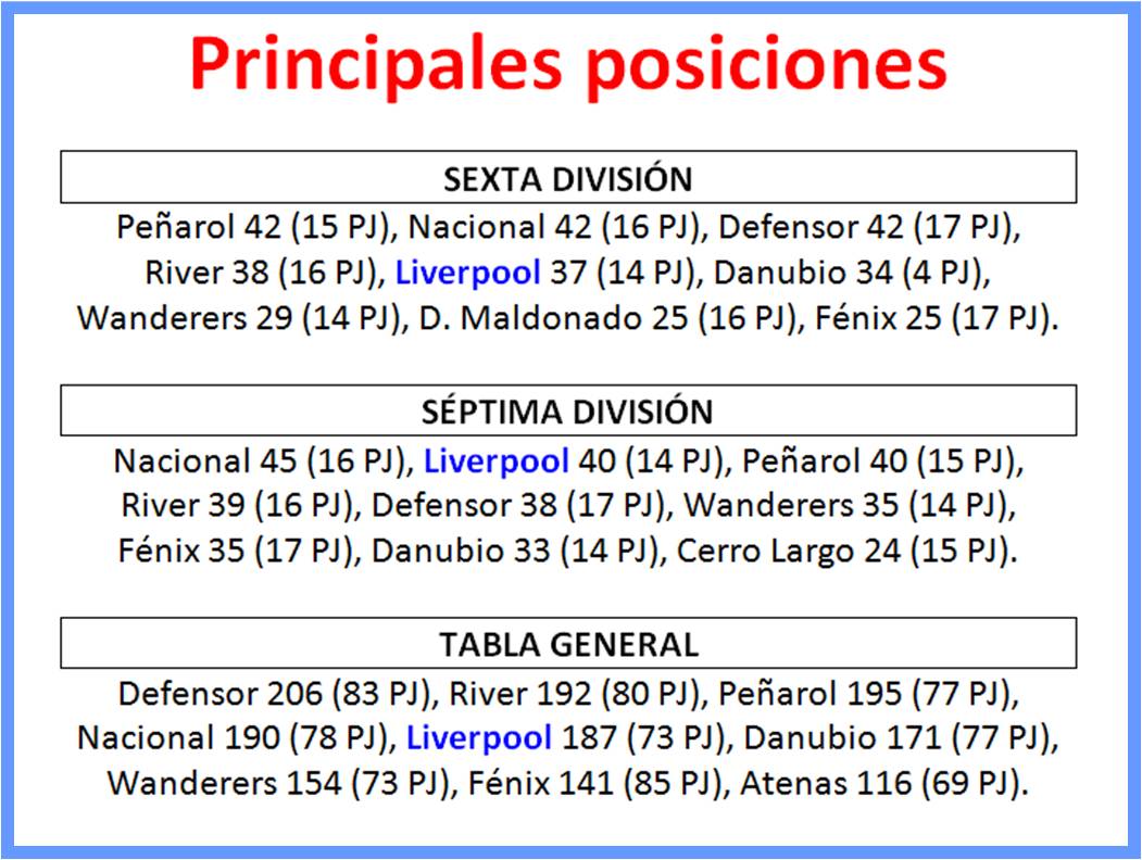 Liverpool F.C. - Divisiones Juveniles: Principales posiciones - 6ta ...