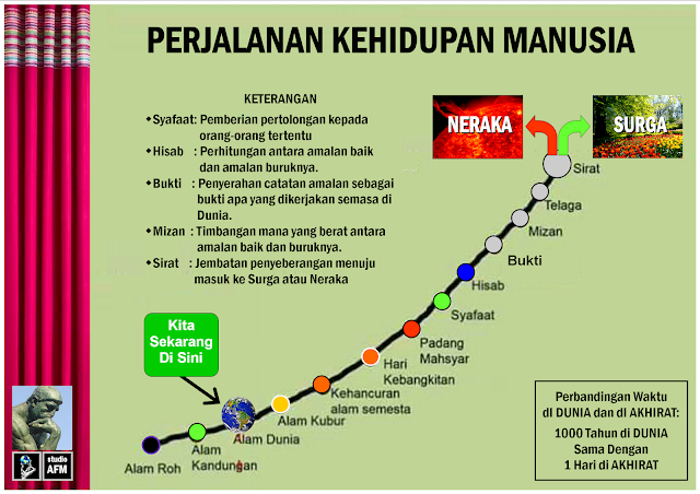 ~Hikmah Ilmu & Pengetahuan Islam~: Perjalanan Kehidupan Manusia