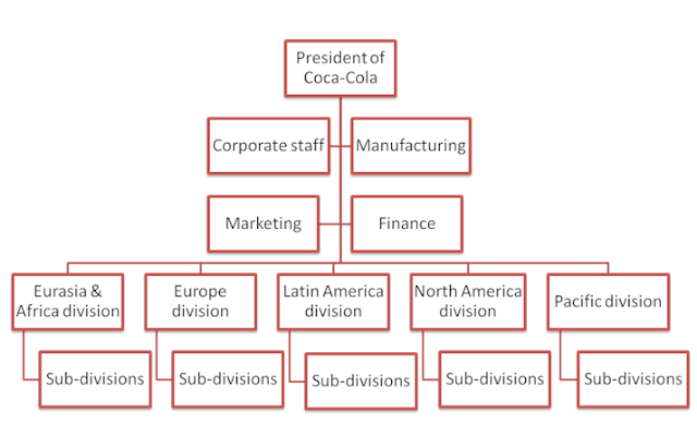 Coca-Cola: Corporate Structure