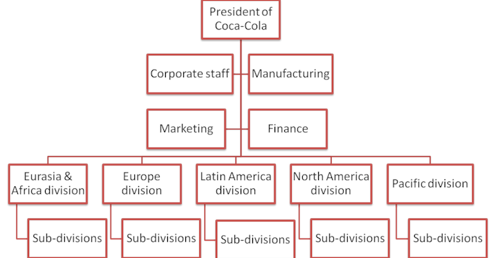 Company Organization Chart Coca Cola