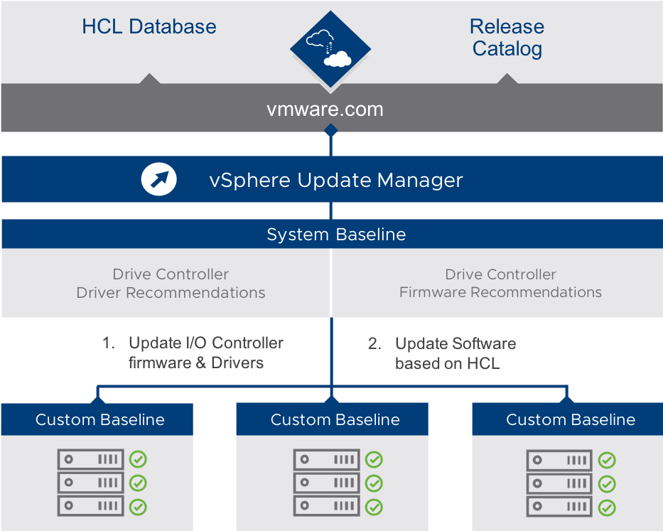 VMware vSAN 6.7 Journey (01) - 新功能簡介 ~ 不自量力 の Weithenn