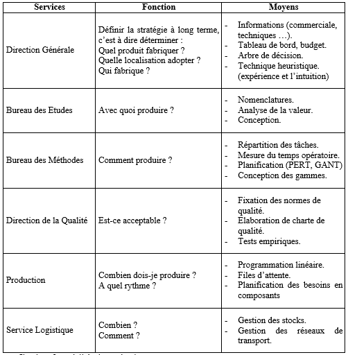 La gestion de production: part I - La Comptabilité Marocaine