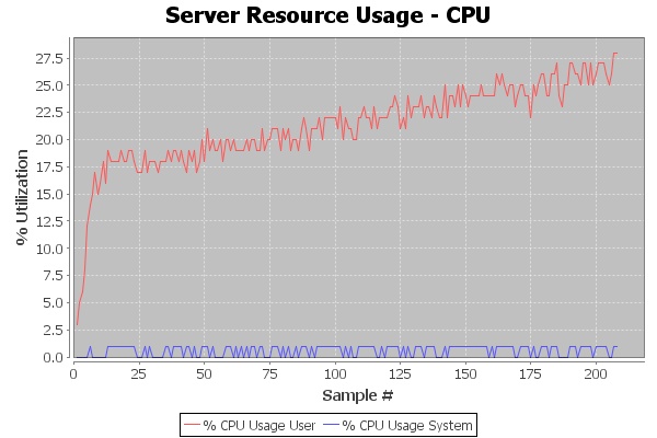 sub-second: Monitoring Linux Servers during Performance Tests