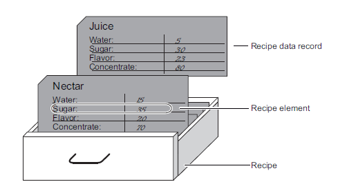 PLC SCADA ACADEMY: Recipe Management