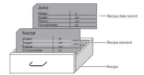 PLC SCADA ACADEMY: Recipe Management
