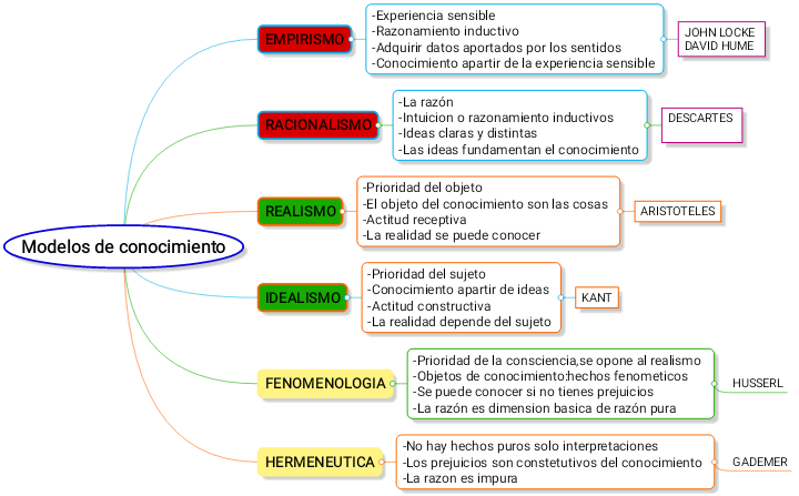 Atrévete a Aprender: TEMA 2 Conocimiento y Verdad