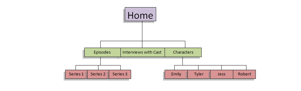 As Media Studies- Lois Brown: Diagram of Website Structures (New)