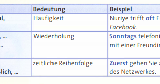 Temporaladverbien + Adjektivdeklination ~ Deutsch lernen