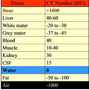 Computed Tomography: QA for CT Scan