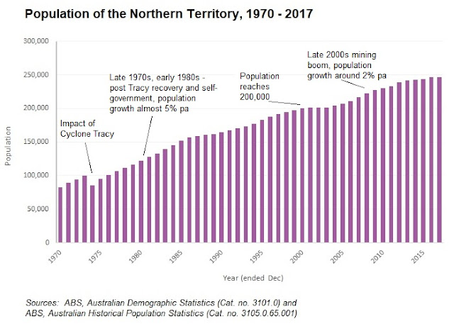 The demog blog: Population trends in Darwin