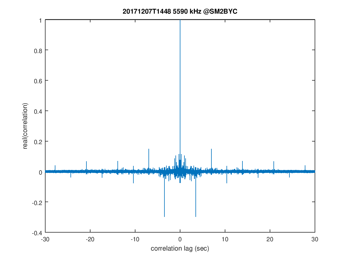 Signal Monitoring And Analysis Hf Over The Horizon Radar Othr