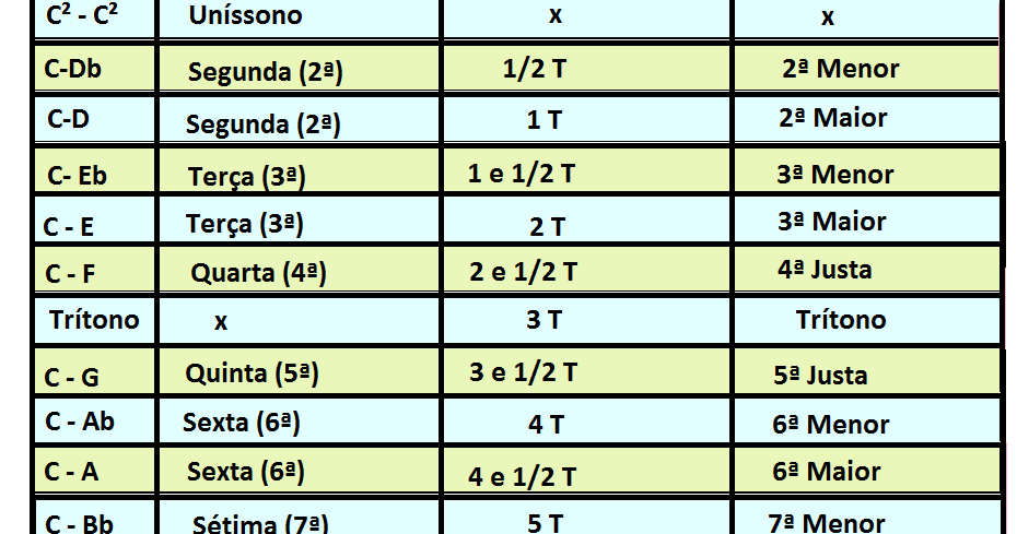 Ginásio Musical: Intervalos musicais (Parte 1).