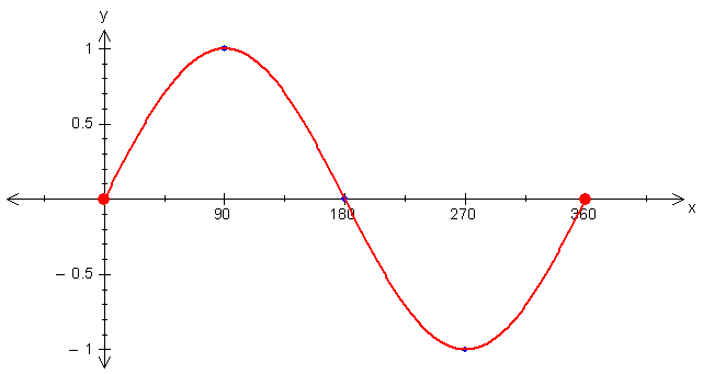 How do you get cos120 to equal -1/2 without a calculator? - The Student ...