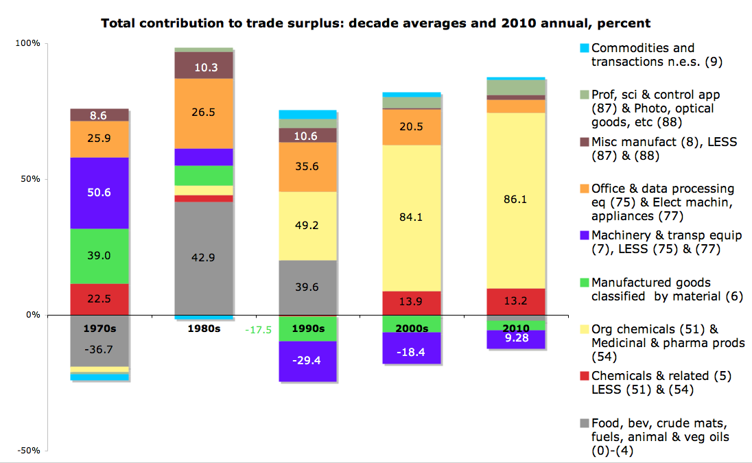 True Economics: 25/08/2011: Irish Exports - long term composition