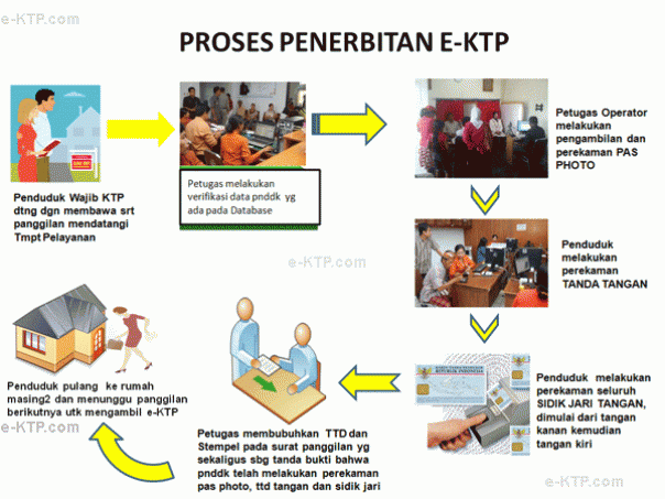 Proses Pembuatan E-KTP - SMK Islam 1 Blitar