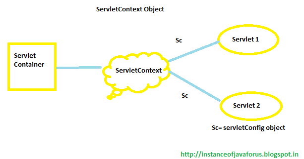 Servletcontext Instanceofjava