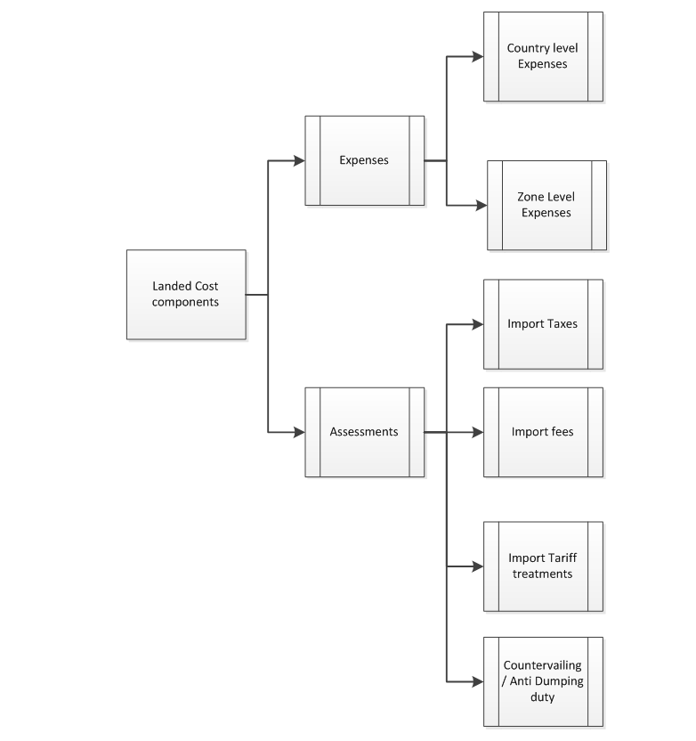 .: Oracle Retail Trade Management (RTM)