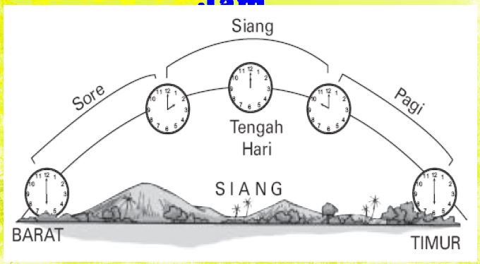 Materi Matematika Kelas 5 SD Pengukuran Waktu, Sudut, Jarak, dan ...
