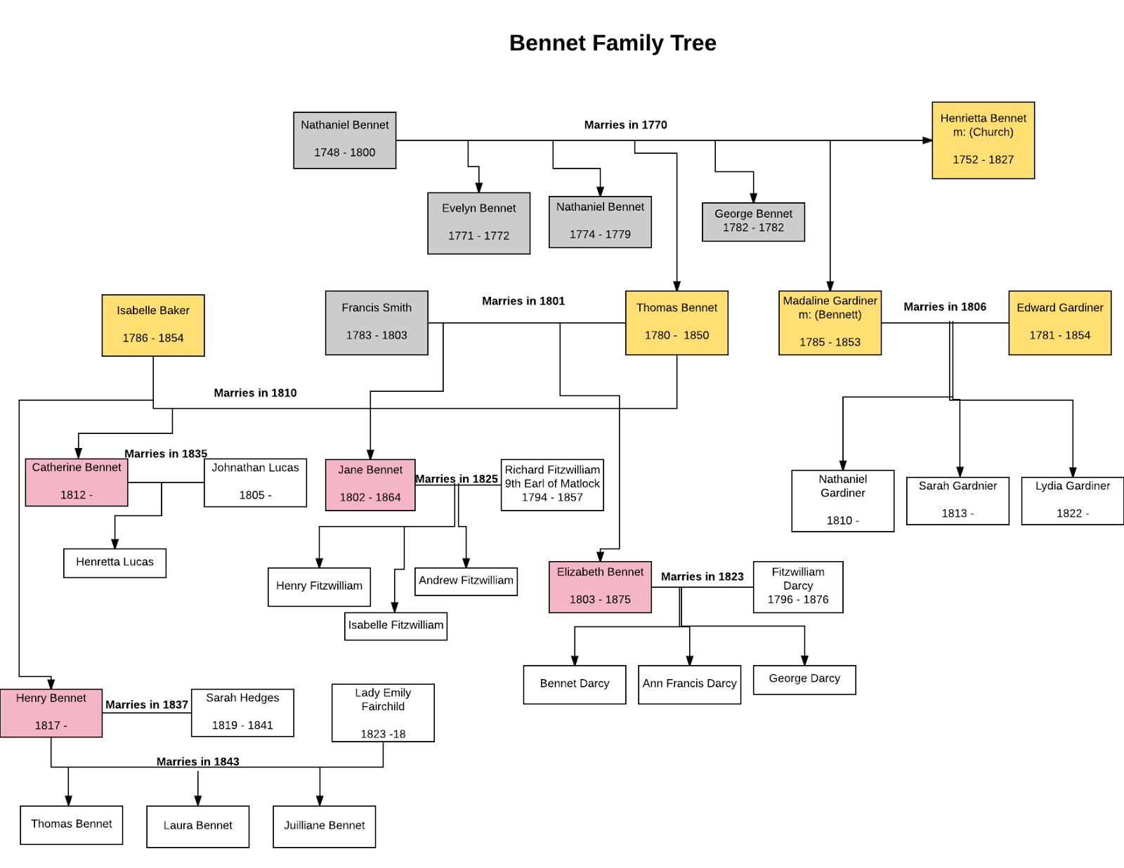 Look at sam s family tree