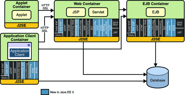 BELAJAR BERBAGI: Java Beans & Enterprise Java Beans
