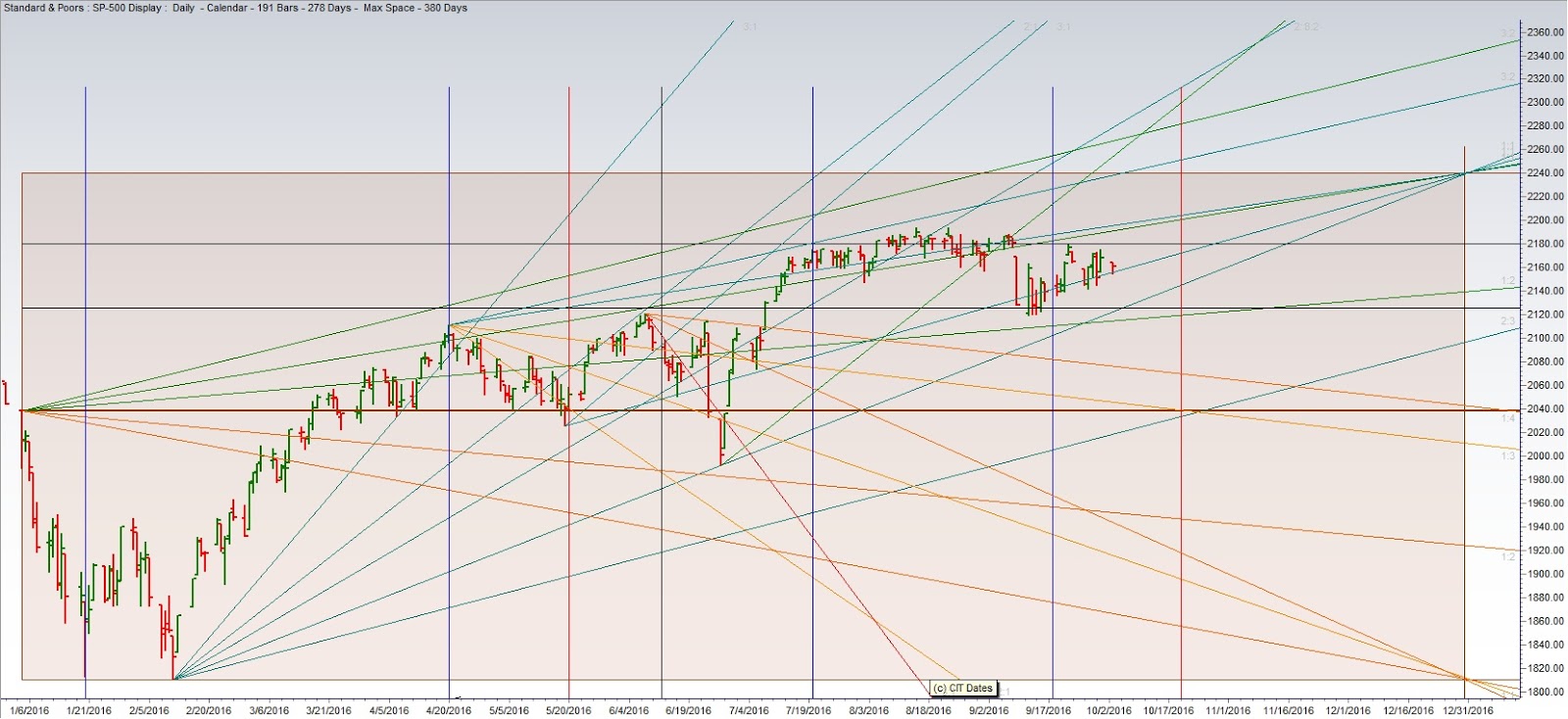 SPX CIT Dates: $SPY Pattern and Trend