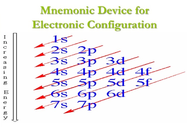 Electron Configuration Pyramid