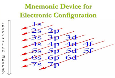Science Concepts and Questions (K to 12): Electron Configuration