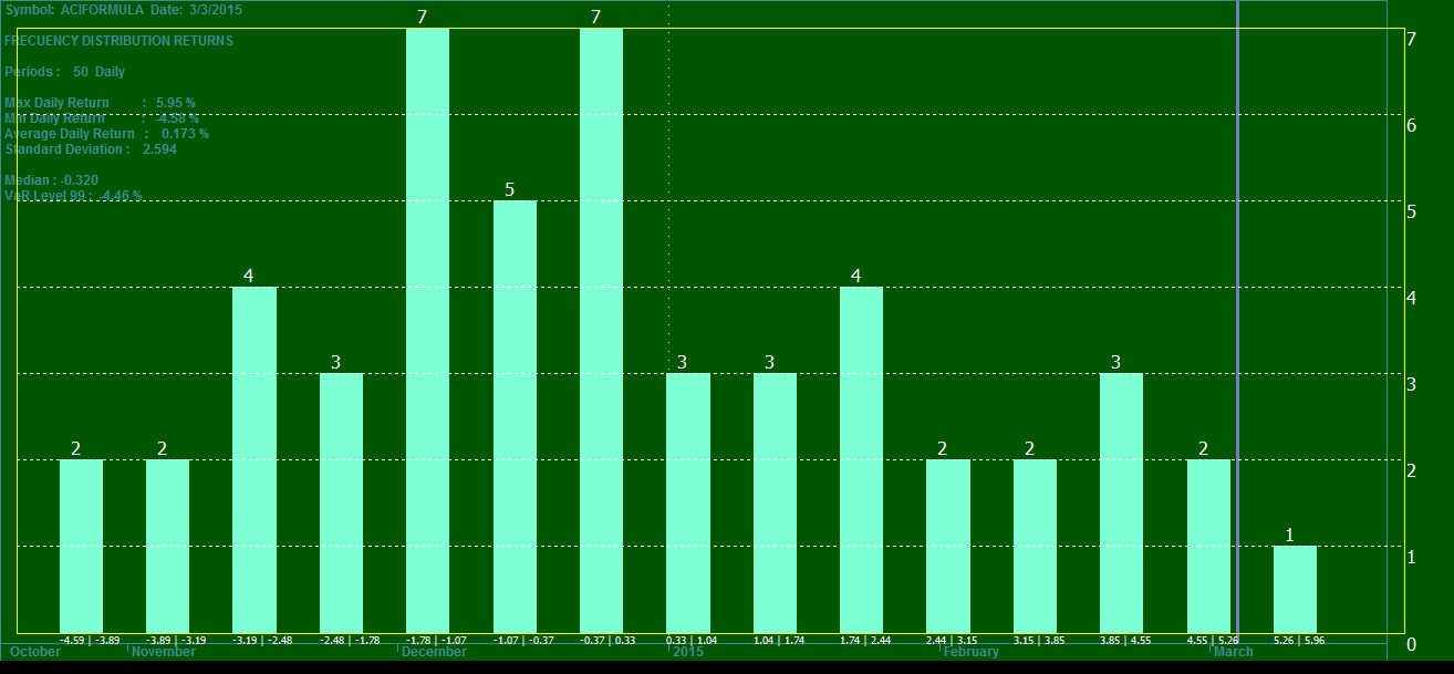 Amibroker AFL: Display Frequency Distribution Returns