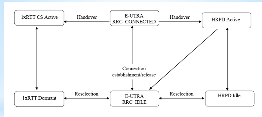 4G LTE, Handover Measurements Events Performance | Telecom Network Feeds