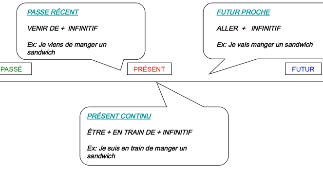 Flecotobade: Le passé récent, présent progressif et futur proche.
