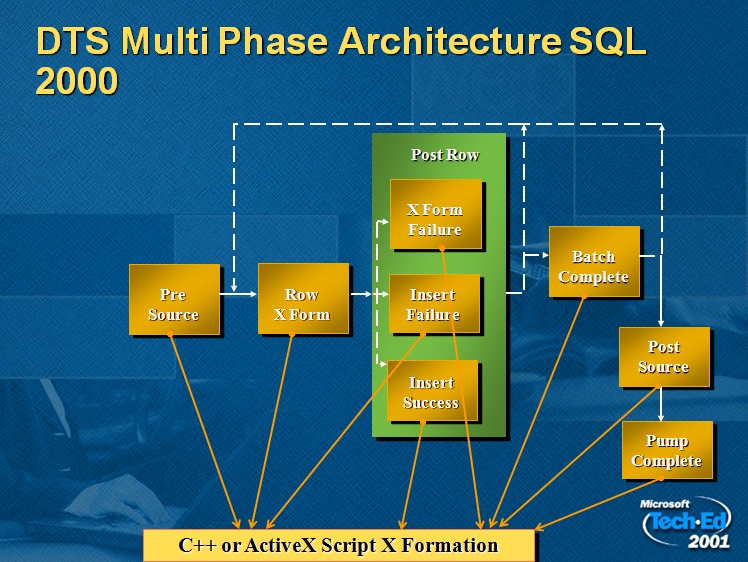 sharing: SQL Server - DTS Multi Phase Architecture sharing: SQL Server - DTS Multi Phase Architecture
