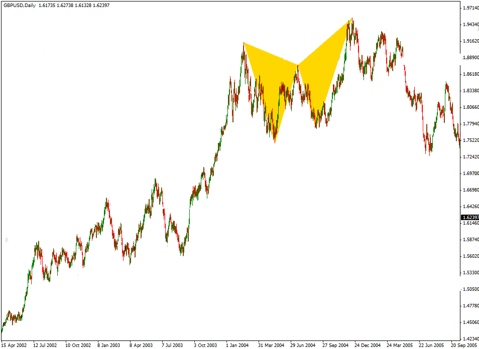 Butterfly and Bat Chart Patterns