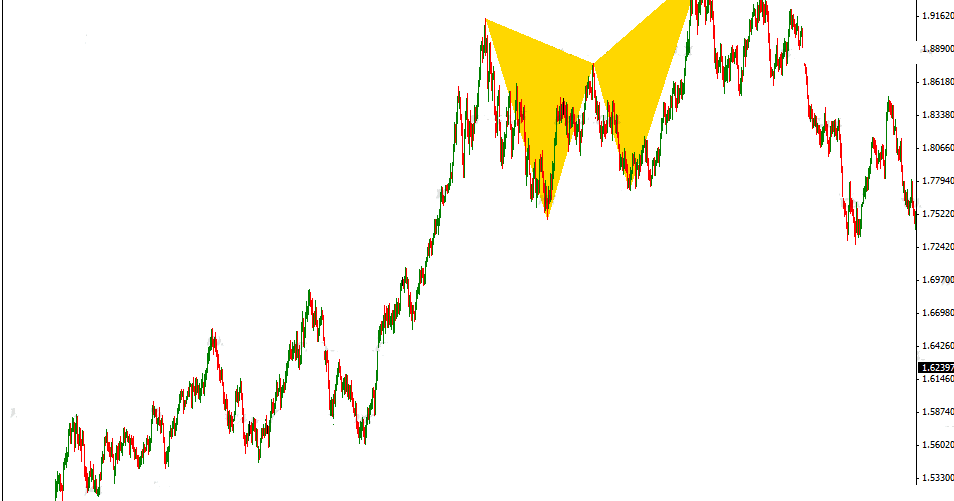 Butterfly and Bat Chart Patterns