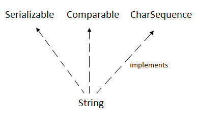 Pengertian Java String dan Contoh Program - Belajar Java Dengan Mudah