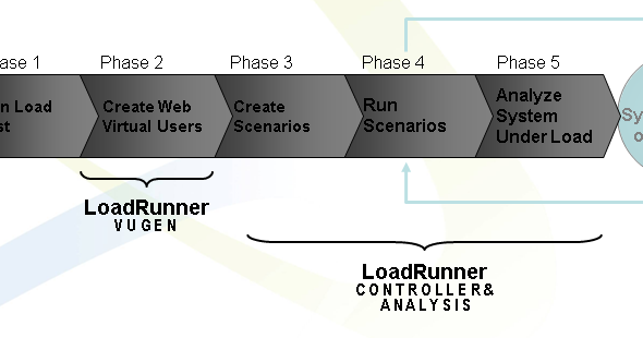 Loadrunner Workflow basic Process - An Automated Performance Testing tool
