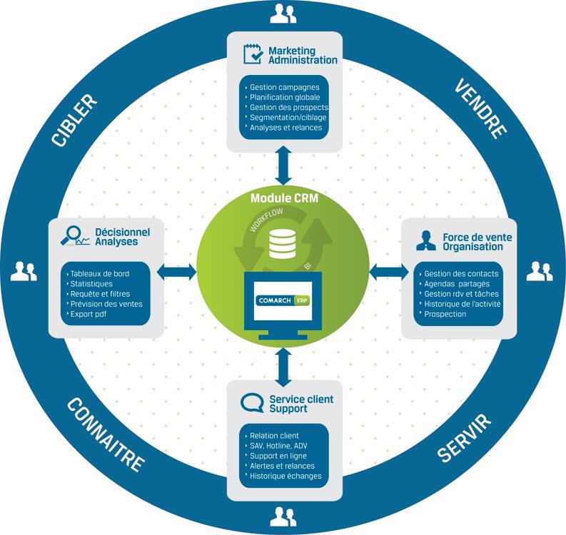 Gestion de relation client GRC ~ TS prof