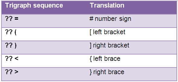 What are Tri-Graph Characters? | Computers Professor