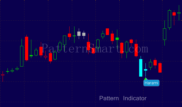 Harami candlestick pattern – PatternSmart.com