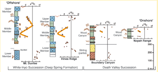 Dawn's Sed Strat Lecture Notes: Regional Strat Column Correlations