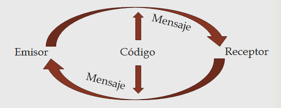 El circuito del habla ~ ¿Sabías qué...? Lengua Española