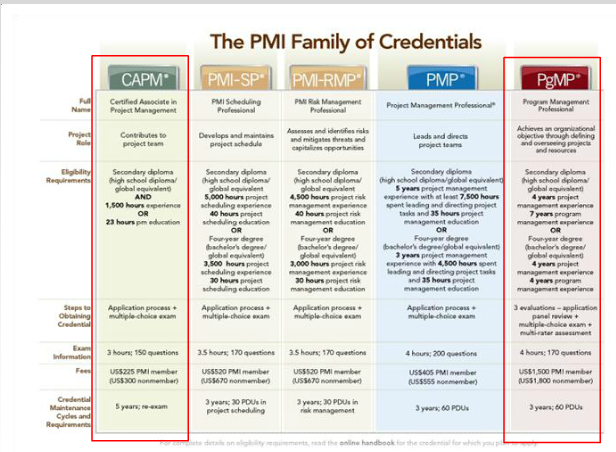 Project Management Blog - Ricardo Sastre Martín: PMI family of credentials