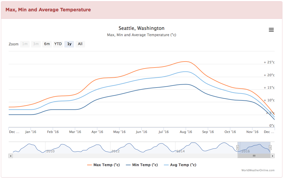 Awesome Cities to Live: Figuring out where to move