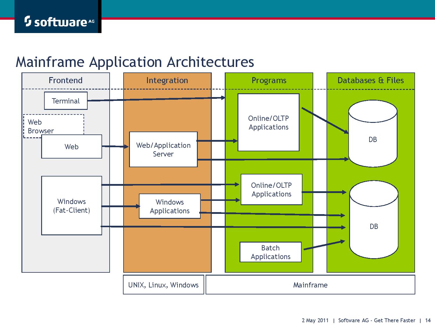 Natural Historia e Evolução ~ Adabas Mainframe