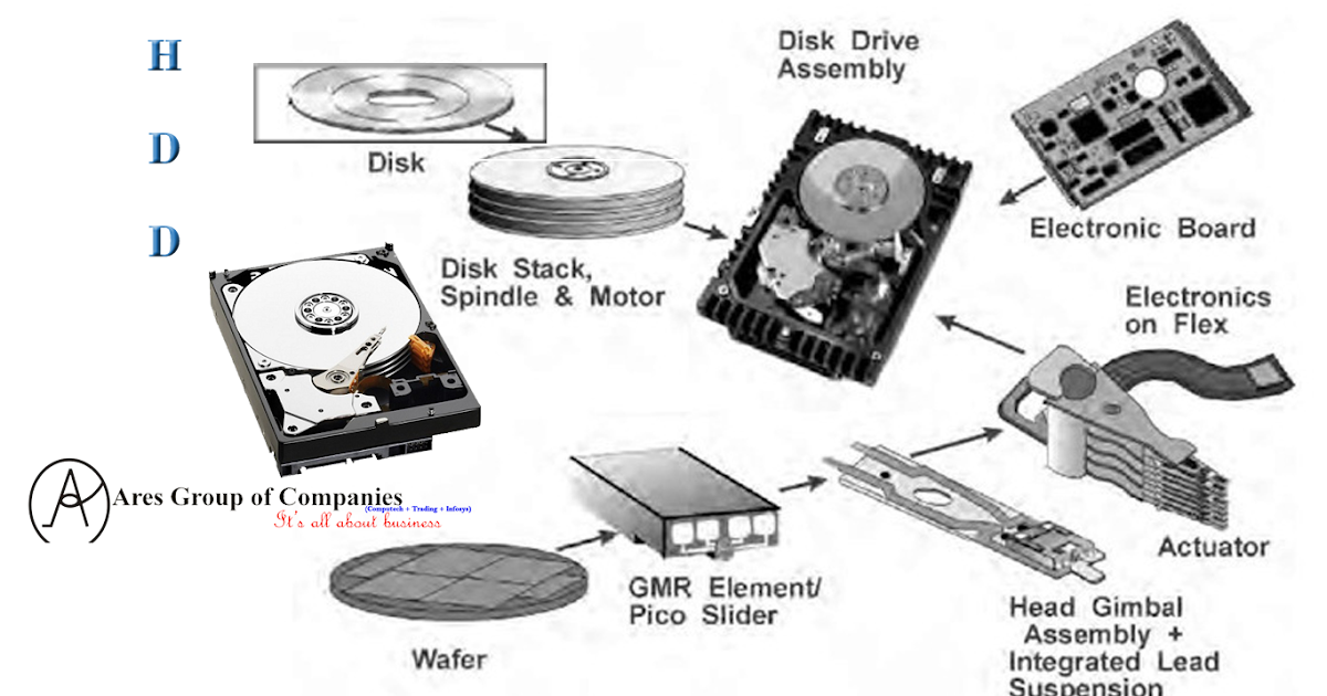 Hard Disk Structure | ARES GROUP OF COMPANIES